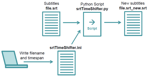 SRT-time-shifter | These simple Python scripts shift all the times in a SRT subtitle file by ...